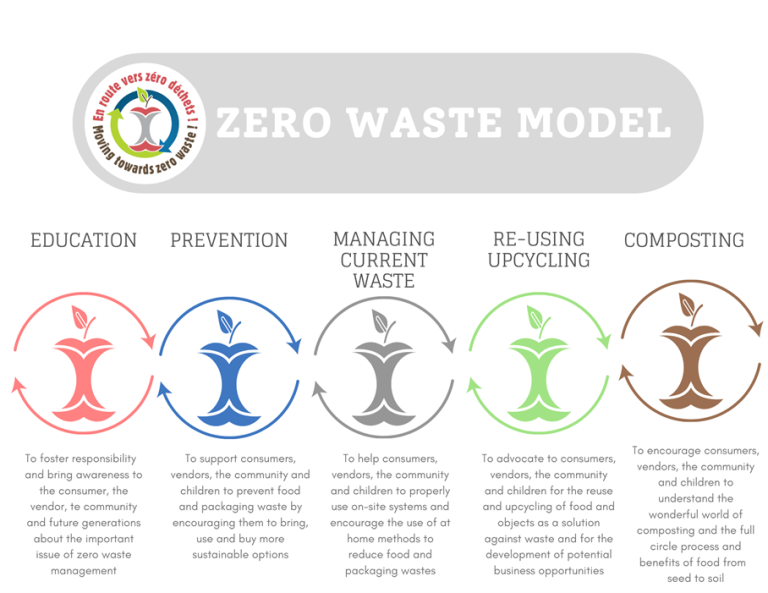 Zero Waste Model – Marché des fermiers de Bouctouche Farmers Market